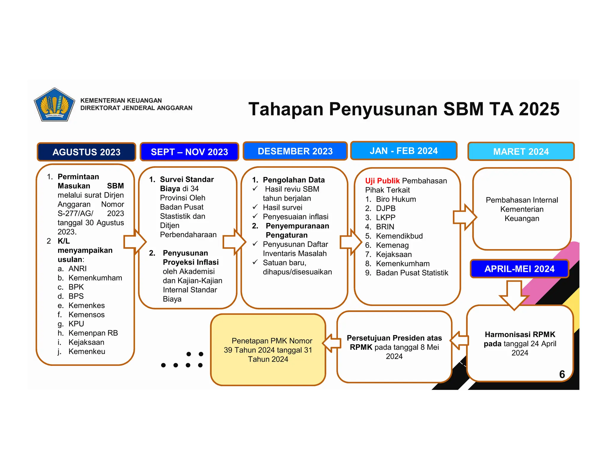 Paparan sosialisasi PMK-SBM Tahun 2025.pdf