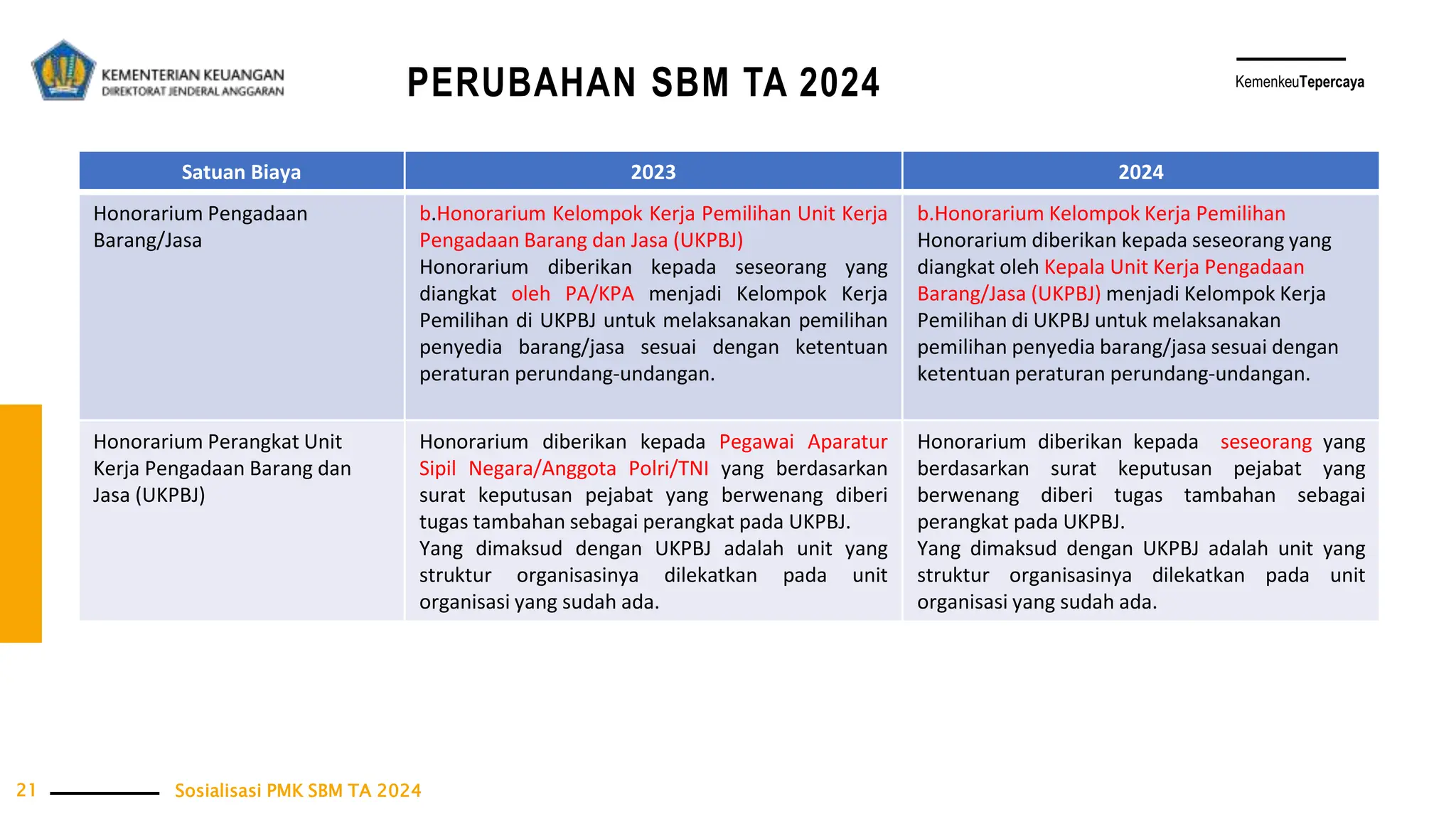 Paparan Sosialisasi Standar Biaya SBM TA 2024.pptx