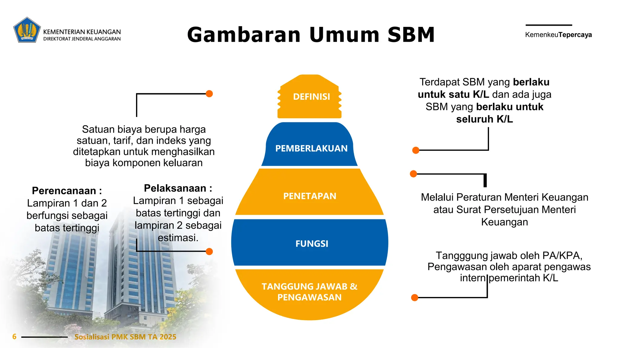 Paparan Sosialisasi SBM TA 2025 --------- | PDF