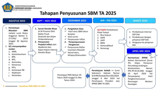 Paparan Sosialisasi SBM TA 2025 --------- | PDF