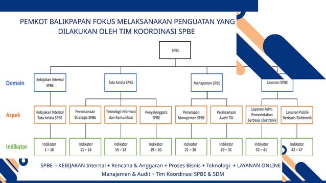 Paparan SPBE Pemerintah Kota Balikpapan.pptx