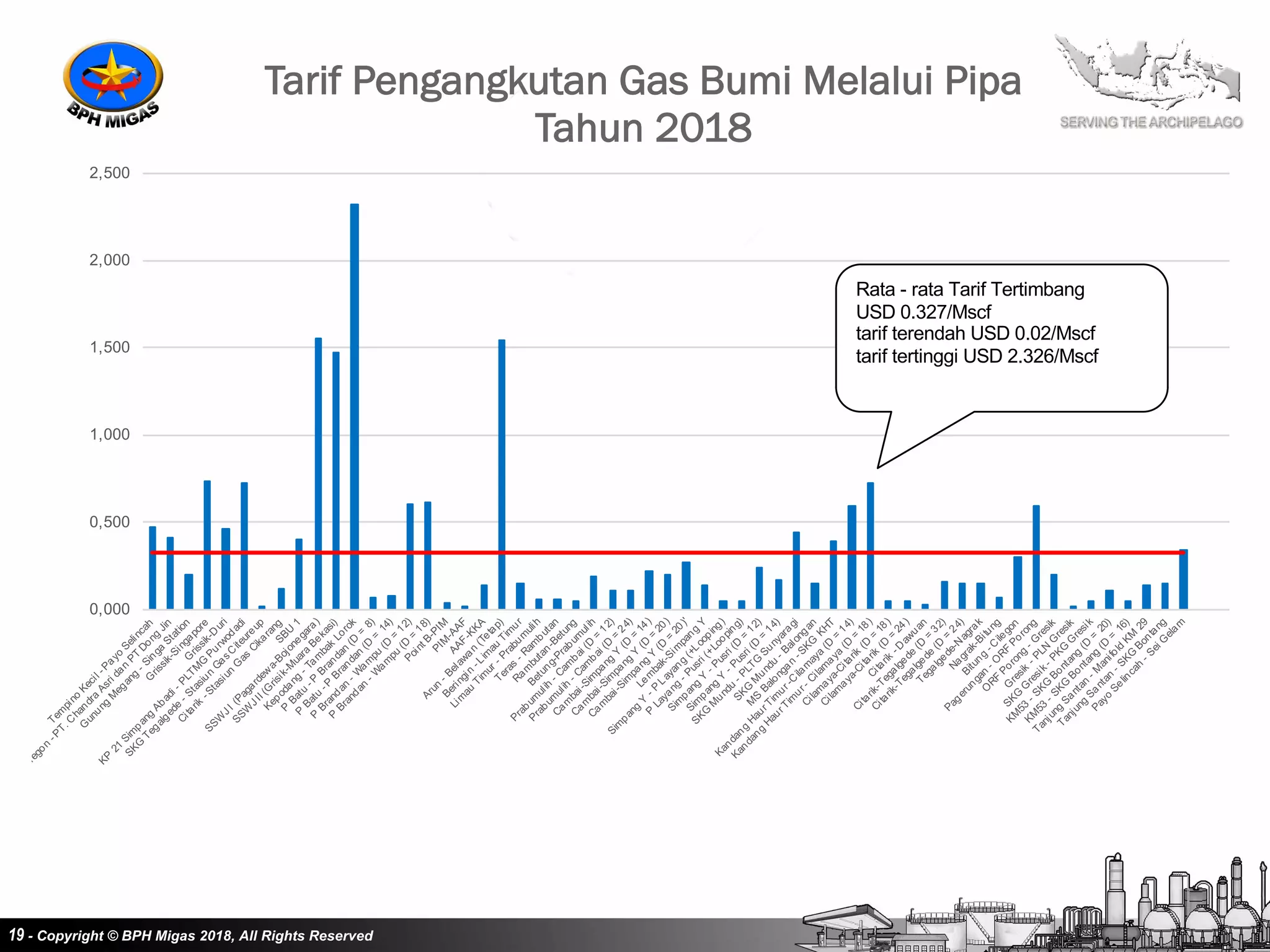 Tantangan dan Strategi Pengelolaan Hilir Gas Bumi | PDF