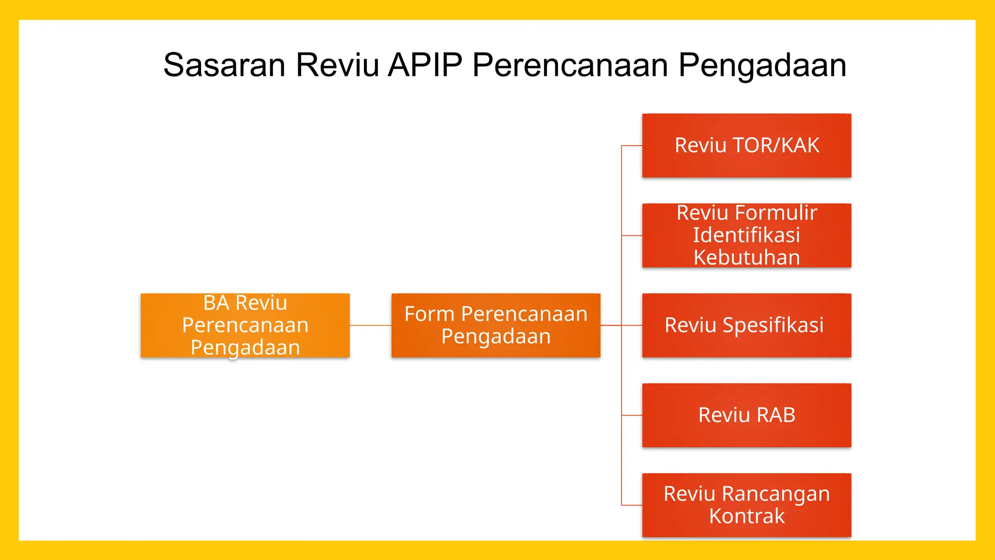 Paparan Template Reviu APIP Perencanaan Pengadaan .pptx