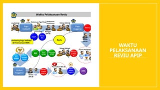 Paparan Template Reviu APIP Perencanaan Pengadaan .pptx