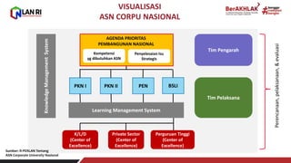 Paparan webinar asn corpu nasional lan (11102021) | PDF