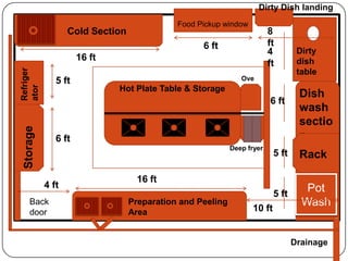 Papaya restaurant kitchen design | PPT