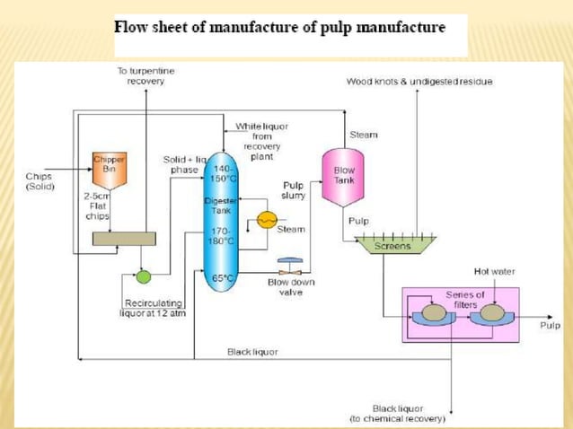 PULP AND PAPER INDUSTRY: PROCESS, WASTE AND ITS MANAGEMENT | PPTX