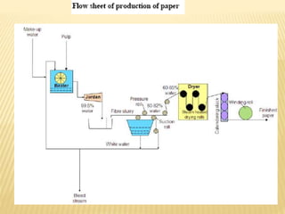 PULP AND PAPER INDUSTRY: PROCESS, WASTE AND ITS MANAGEMENT | PPTX