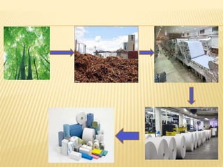 PULP AND PAPER INDUSTRY: PROCESS, WASTE AND ITS MANAGEMENT | PPTX