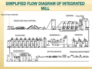PULP AND PAPER INDUSTRY: PROCESS, WASTE AND ITS MANAGEMENT | PPTX