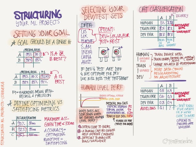 Notes from Coursera Deep Learning courses by Andrew Ng | PDF | Education