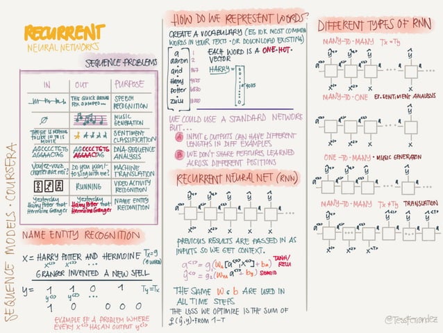 Notes from Coursera Deep Learning courses by Andrew Ng | PDF | Education