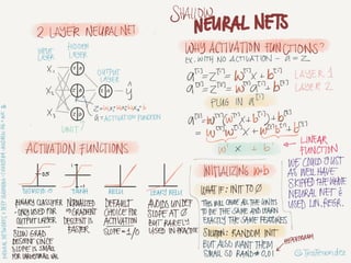 Notes from Coursera Deep Learning courses by Andrew Ng | PDF