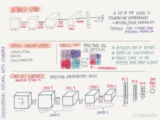 Notes from Coursera Deep Learning courses by Andrew Ng | PPT