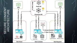 SecureConsent: A Blockchain-based Dynamic and Secure Consent Management for Genomic Data Sharing ...