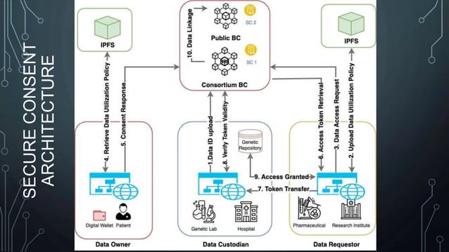 SecureConsent: A Blockchain-based Dynamic and Secure Consent Management for Genomic Data Sharing ...