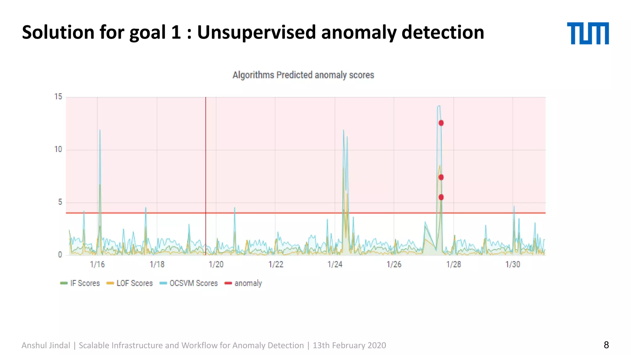 Scalable Infrastructure And Workflow For Anomaly Detection Ppt