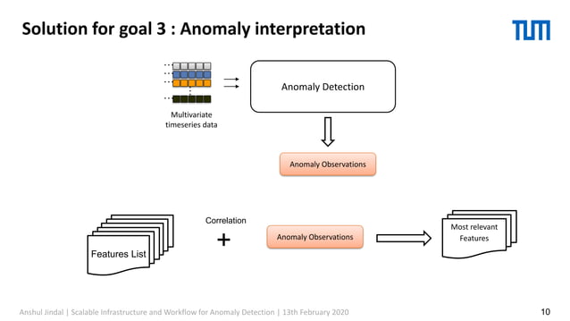 Scalable Infrastructure And Workflow For Anomaly Detection Ppt