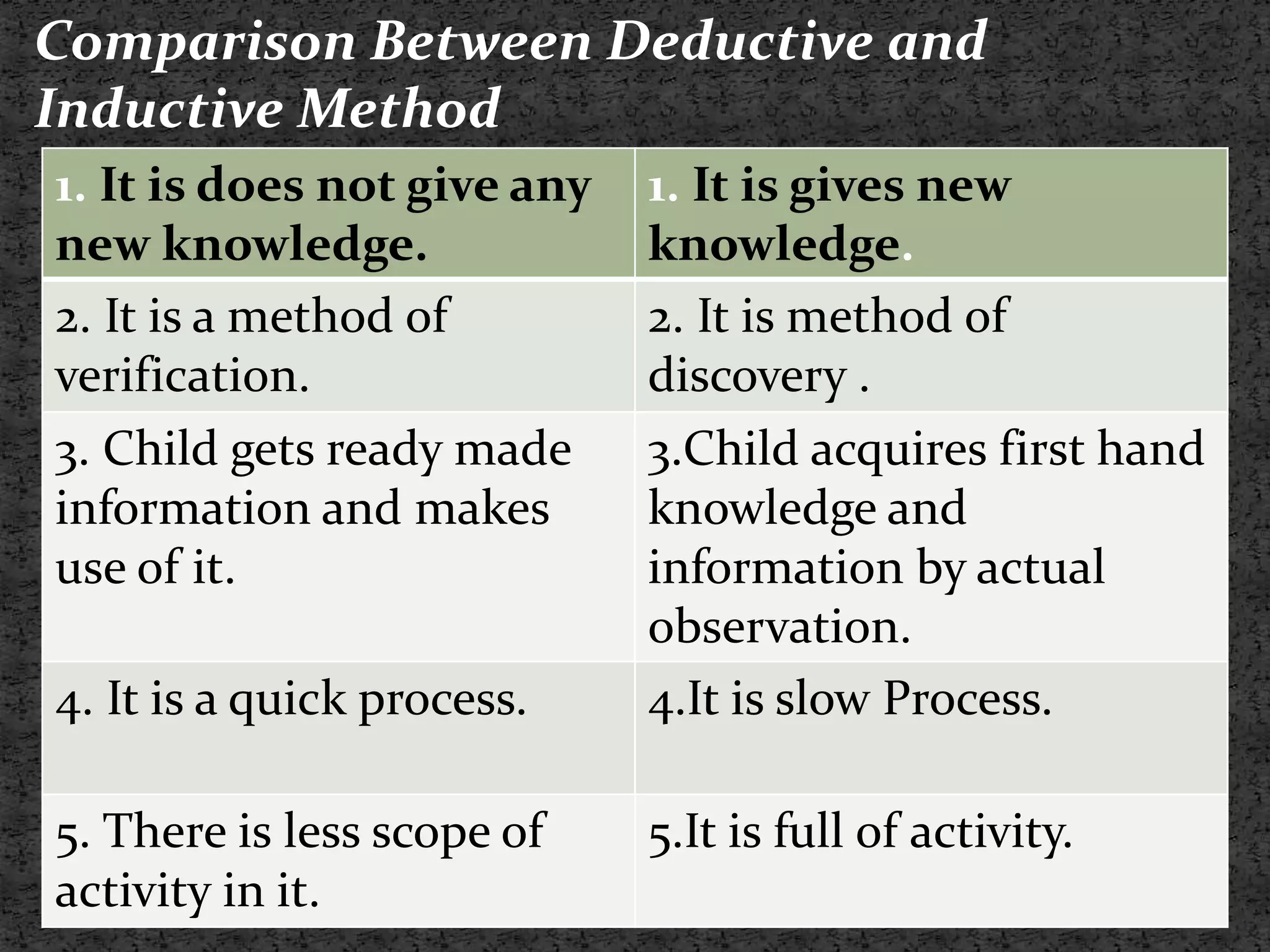 Inductive and Deductive Method | PPTX