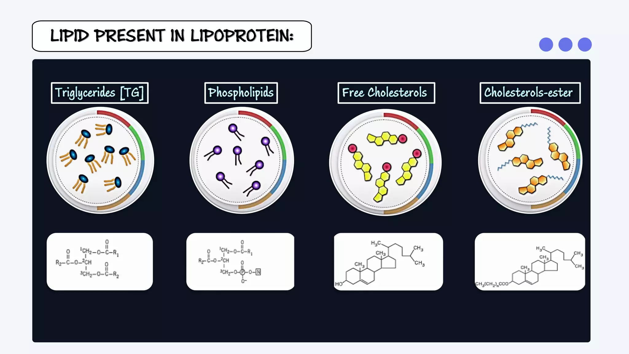 LIPOPROTEIN AND CLASSIFICATION OF CHYLOMICRON, VLDL, LDL, HDL | PDF