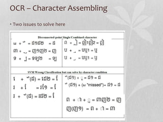 Support Vector Machine (SVM) Based Classifier For Khmer Printed Character-set Recognition | PPT
