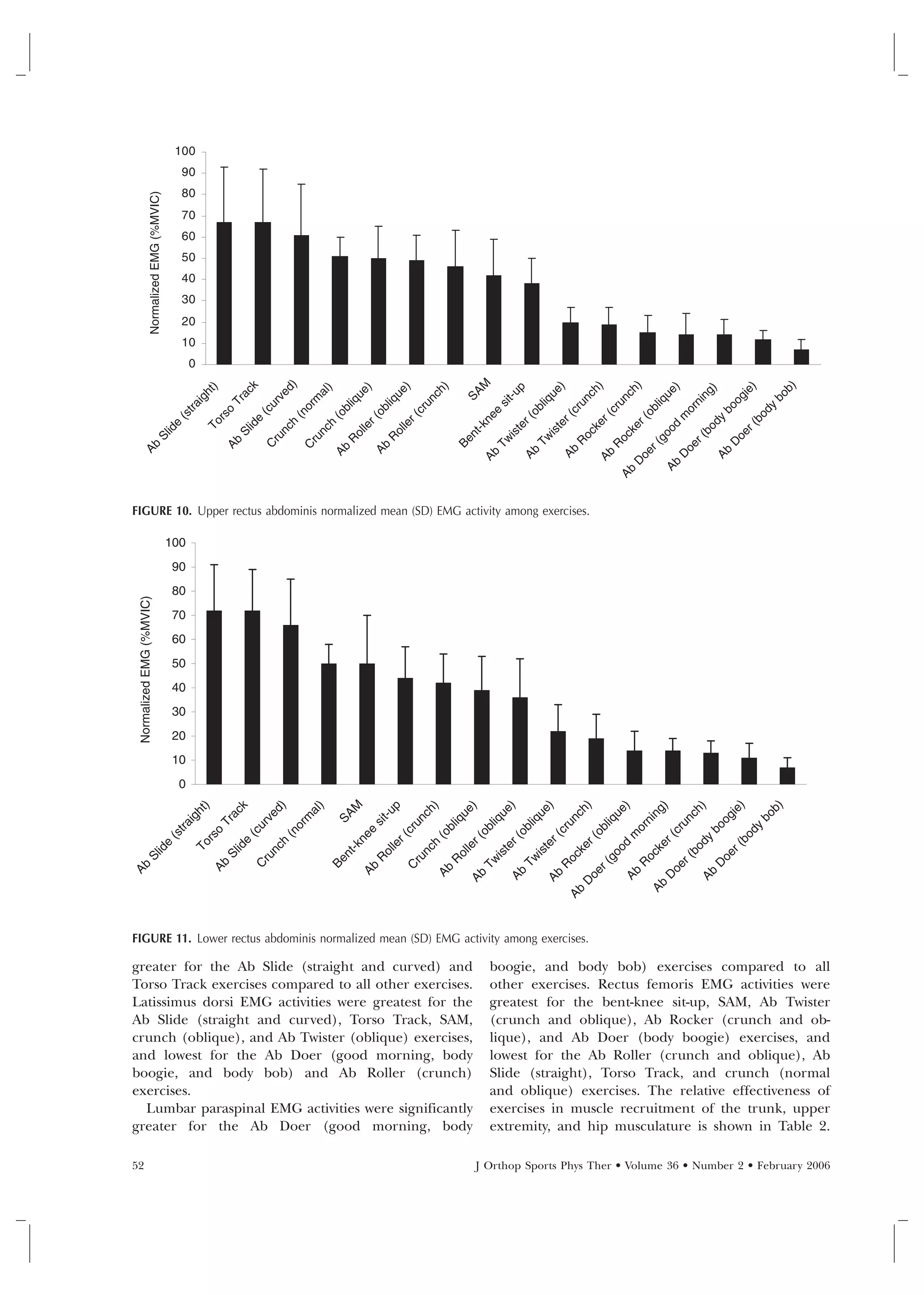 Paper 01 emg abdominal escamilla feb 2006 | PDF