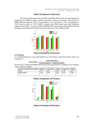 Crop yield prediction using deep learning.pdf