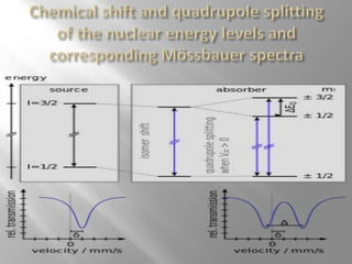 Mossbauer spectroscopy | PPTX