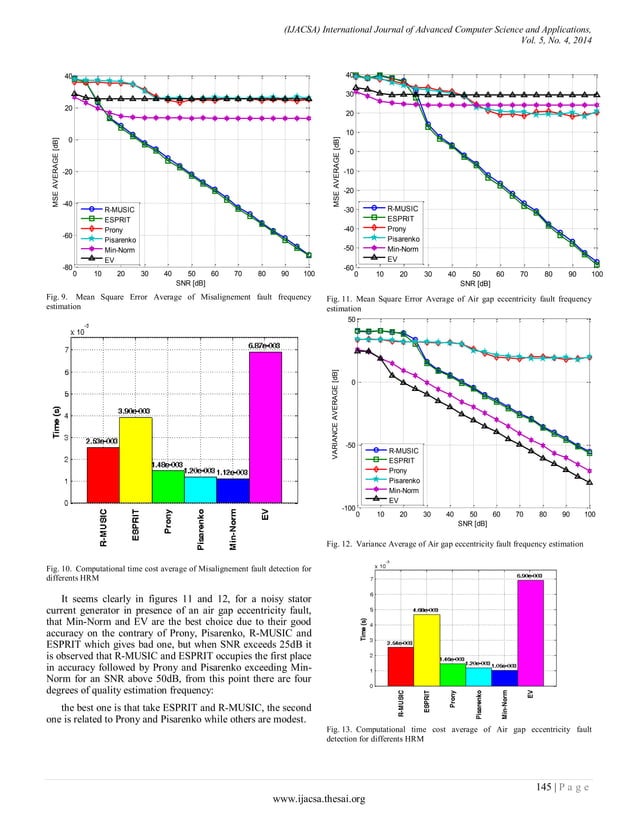 Performance Analysis Of Faults Detection In Wind Turbine Generator Based On High Resolution