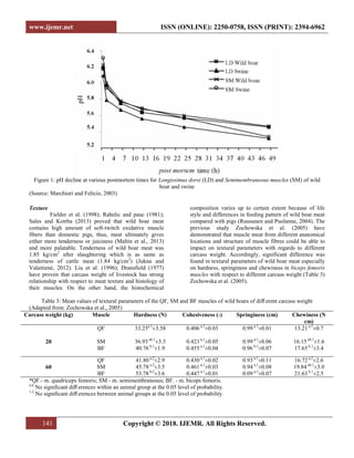 Physiochemical Properties and Meat Quality Parameters of Wild Boar Meat ...