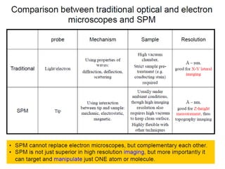SCANNING PROBE MICROSCOPY . | PPTX