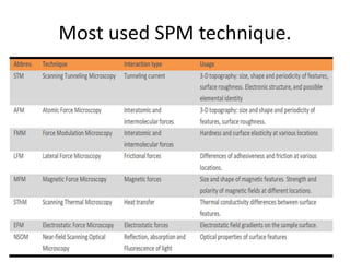 SCANNING PROBE MICROSCOPY . | PPTX