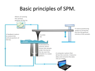 SCANNING PROBE MICROSCOPY . | PPTX