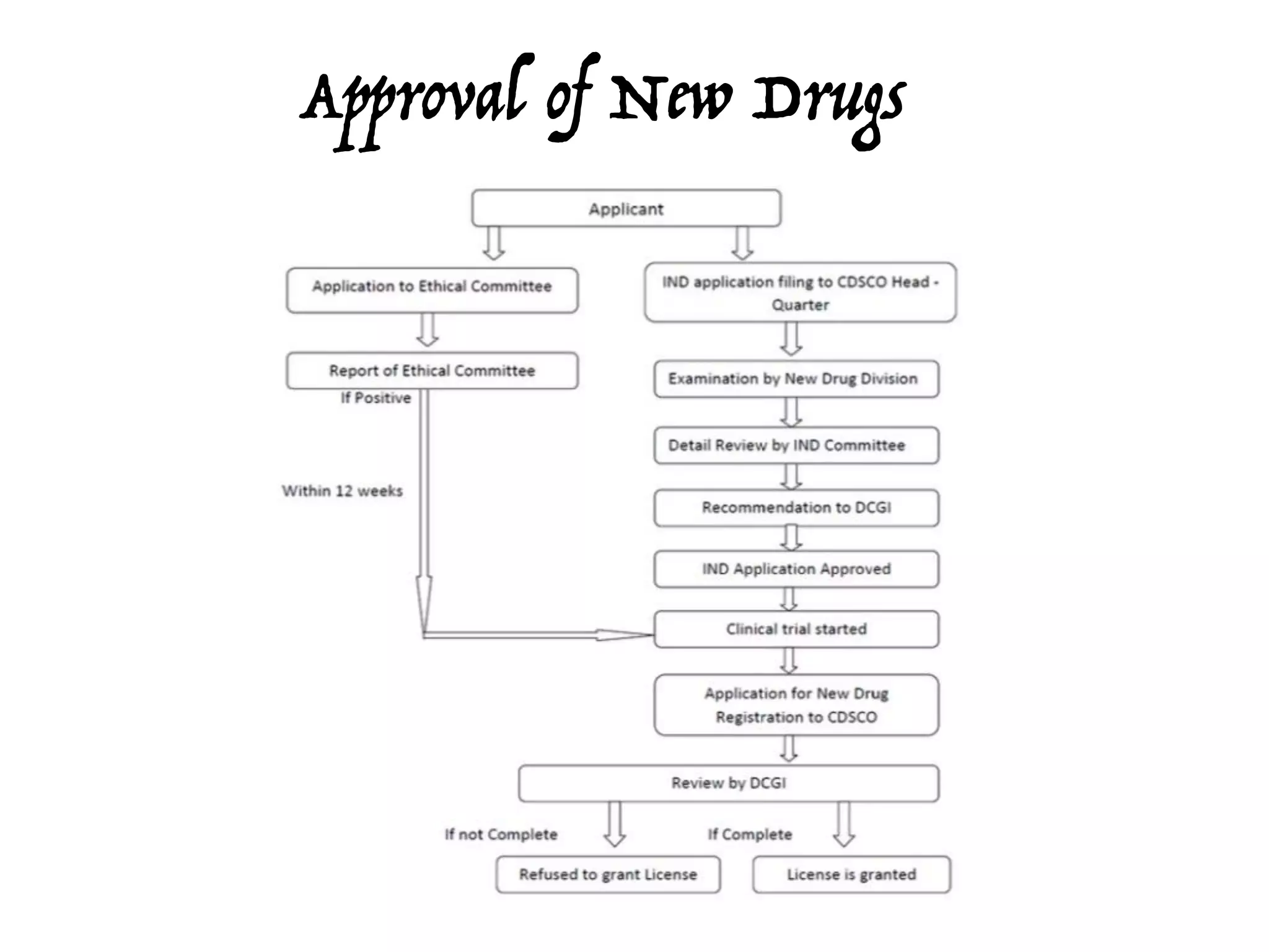 CDSCO- Functions & Responsibilities | PDF