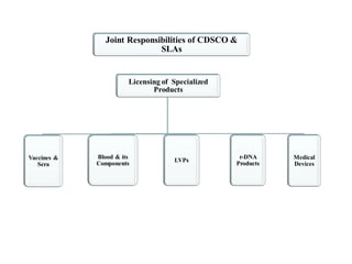 CDSCO- Functions & Responsibilities | PDF