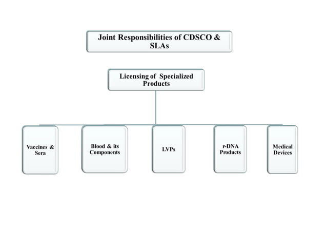 CDSCO- Functions & Responsibilities | PDF
