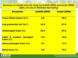 Sustainable Forestry And Reduced Impact Logging Practices of Peat Swamp ...