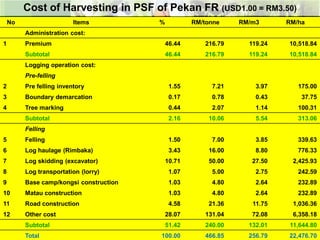 Sustainable Forestry And Reduced Impact Logging Practices of Peat Swamp ...
