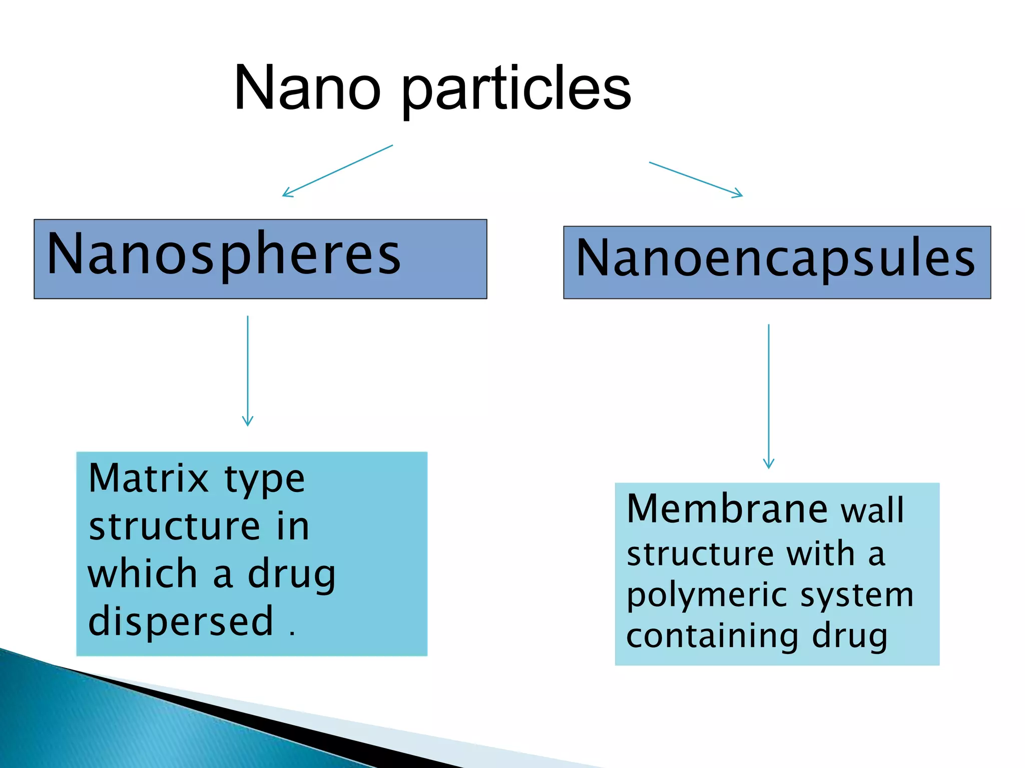 Preparation of Nanoparticles | PPTX