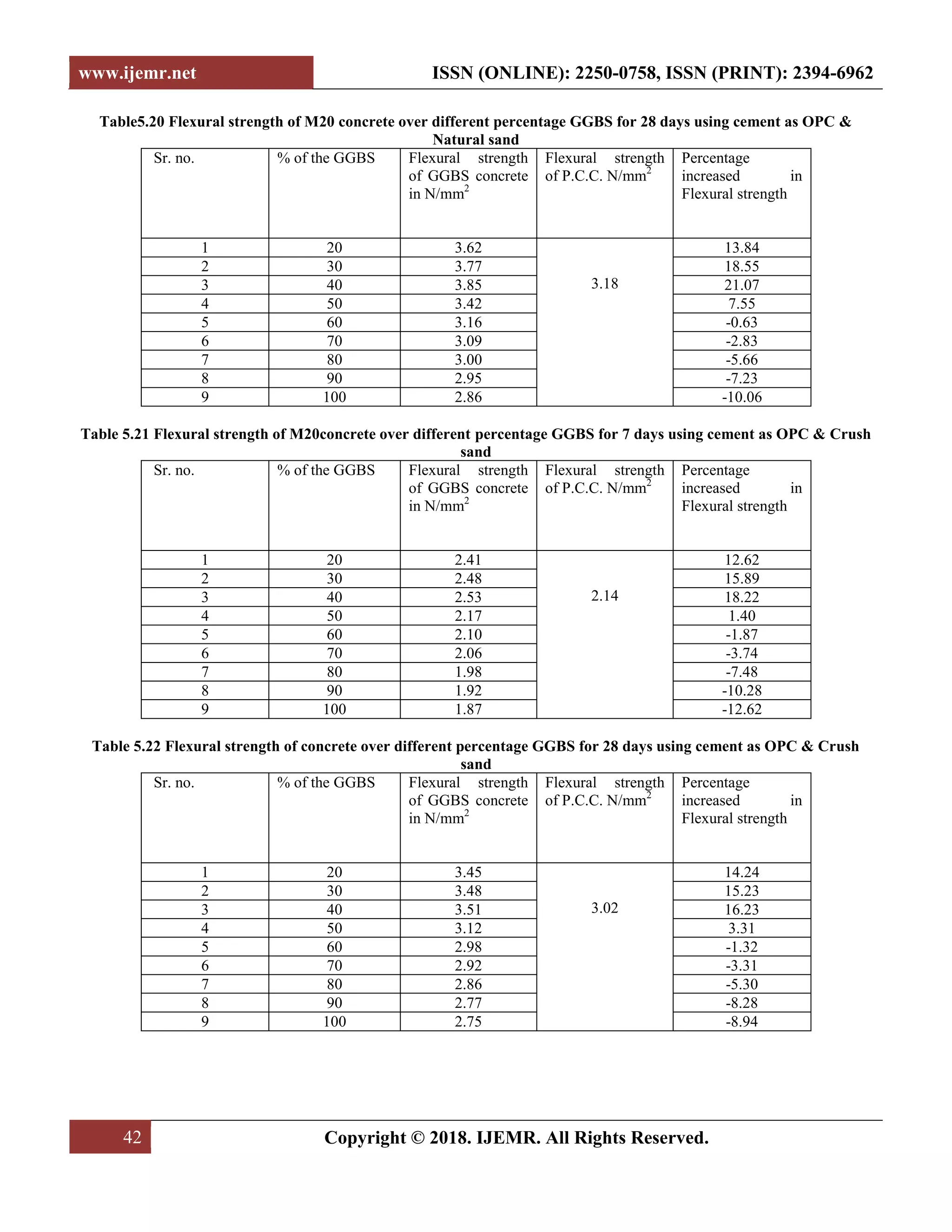 Study and Analysis of Strength of GGBS Concrete | PDF