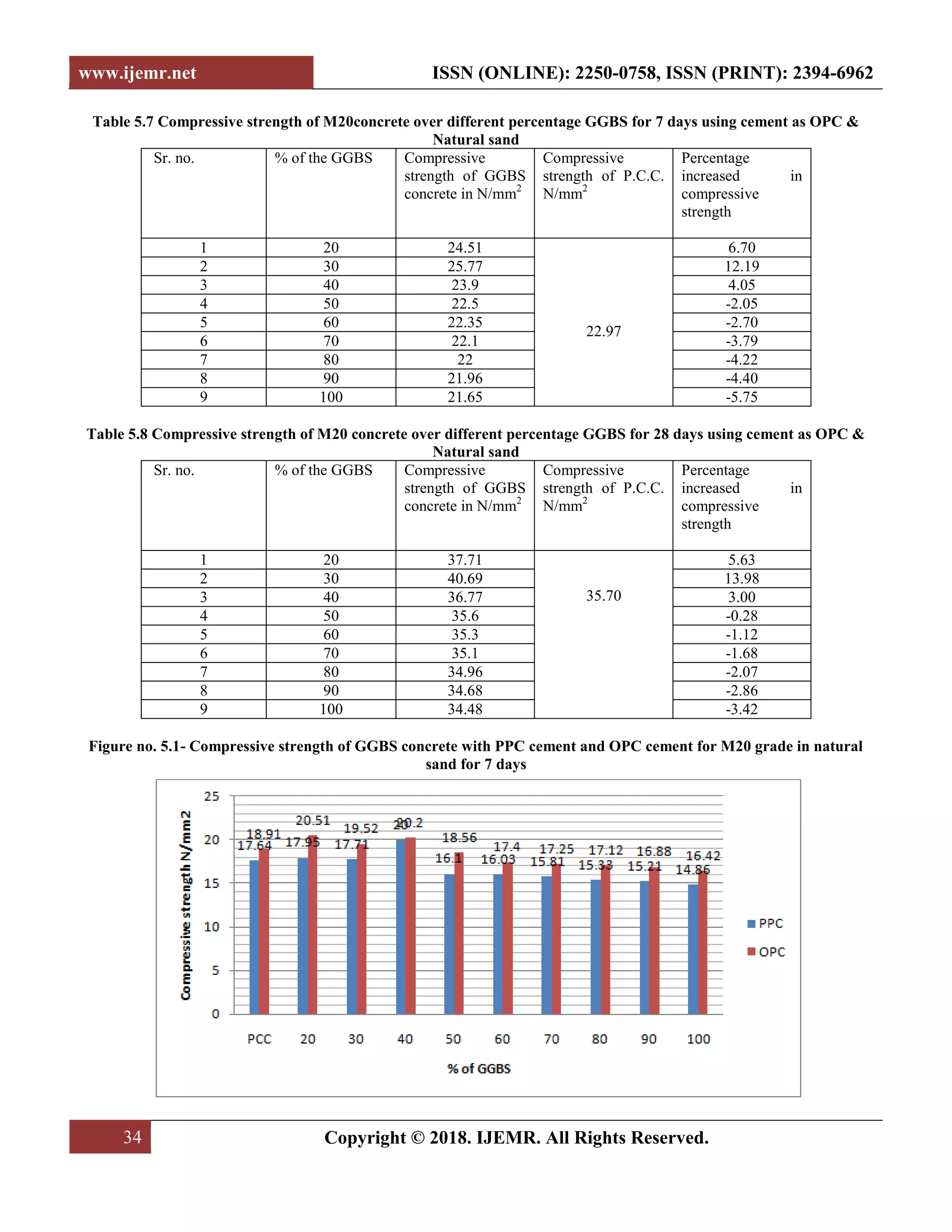 Study and Analysis of Strength of GGBS Concrete | PDF