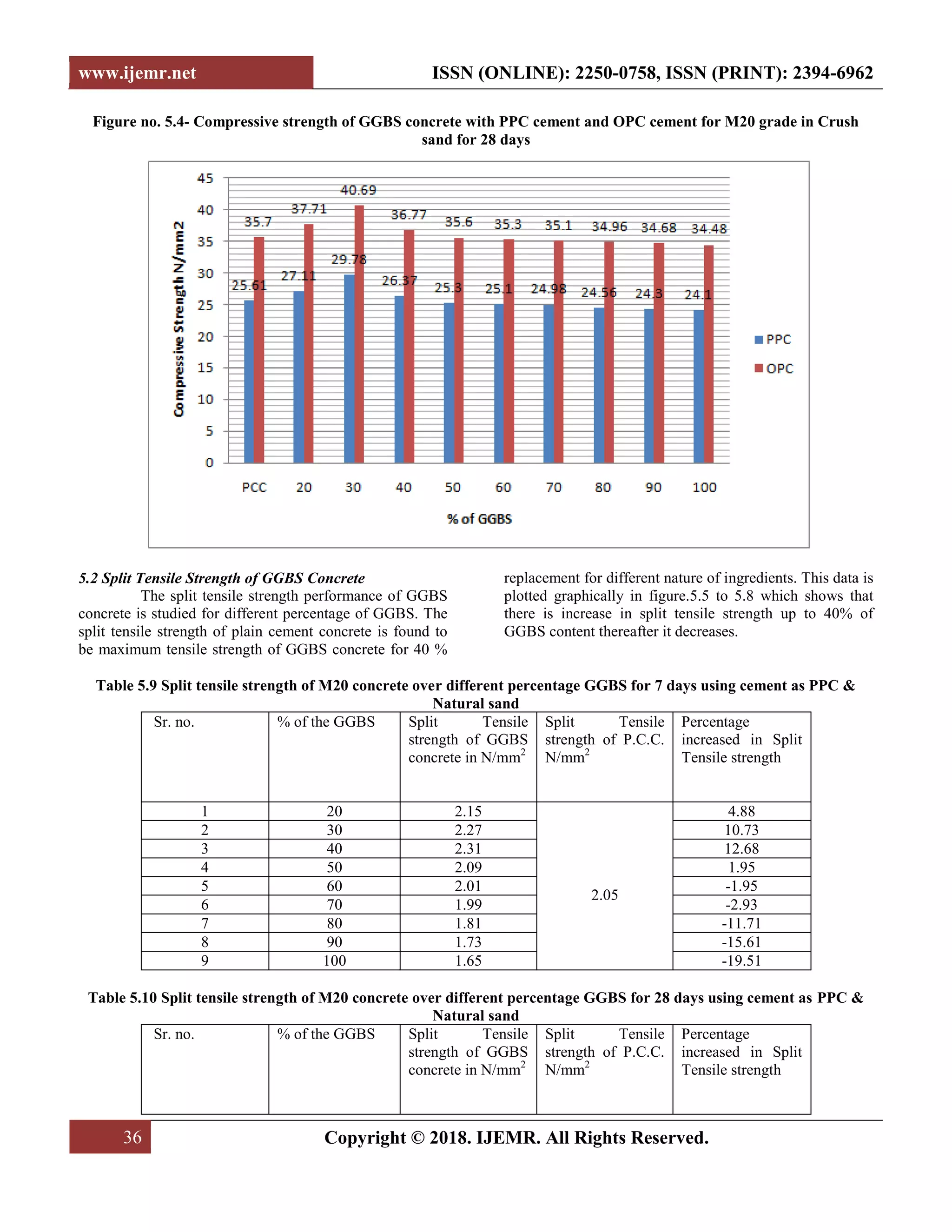 Study and Analysis of Strength of GGBS Concrete | PDF