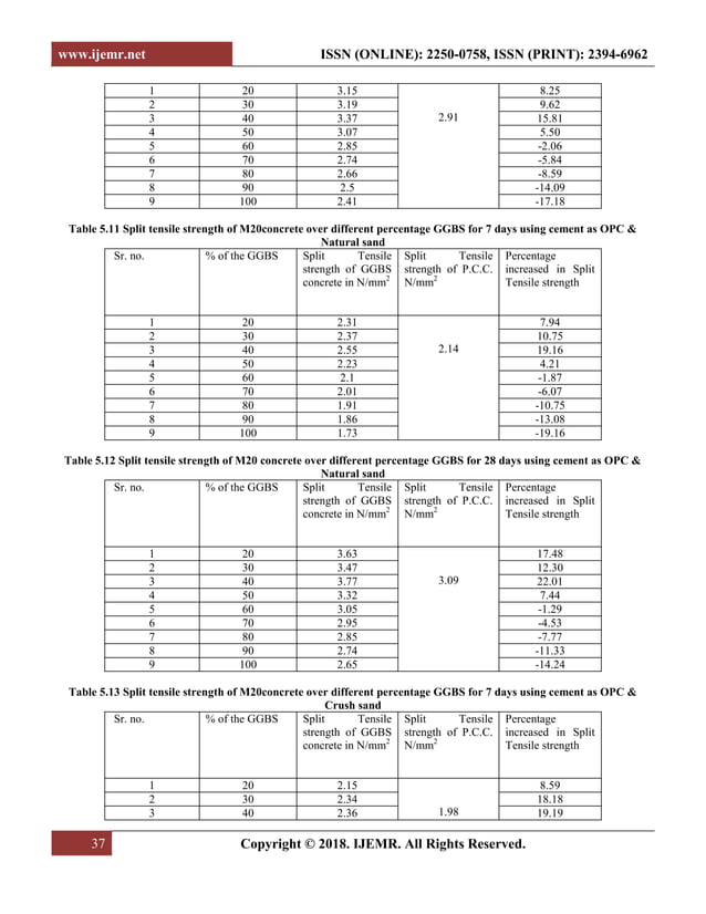 Study and Analysis of Strength of GGBS Concrete | PDF | Civil Engineering Industry | Industries