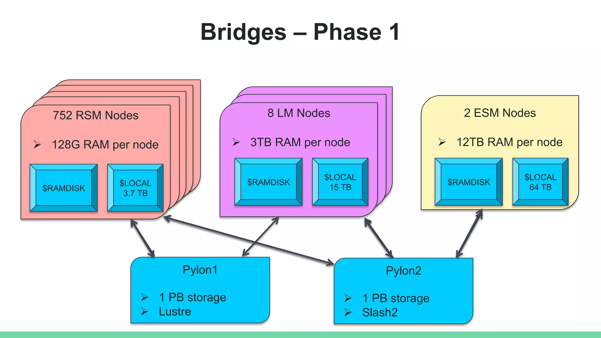 Optimizing High Performance Big Data Cancer Workflows | PPT Optimizing High Performance Big Data Cancer Workflows | PPT