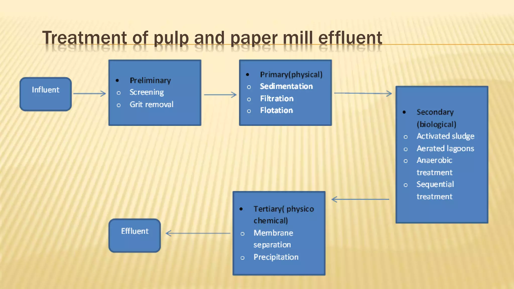 Paper and pulp industry waste and its management | PPTX