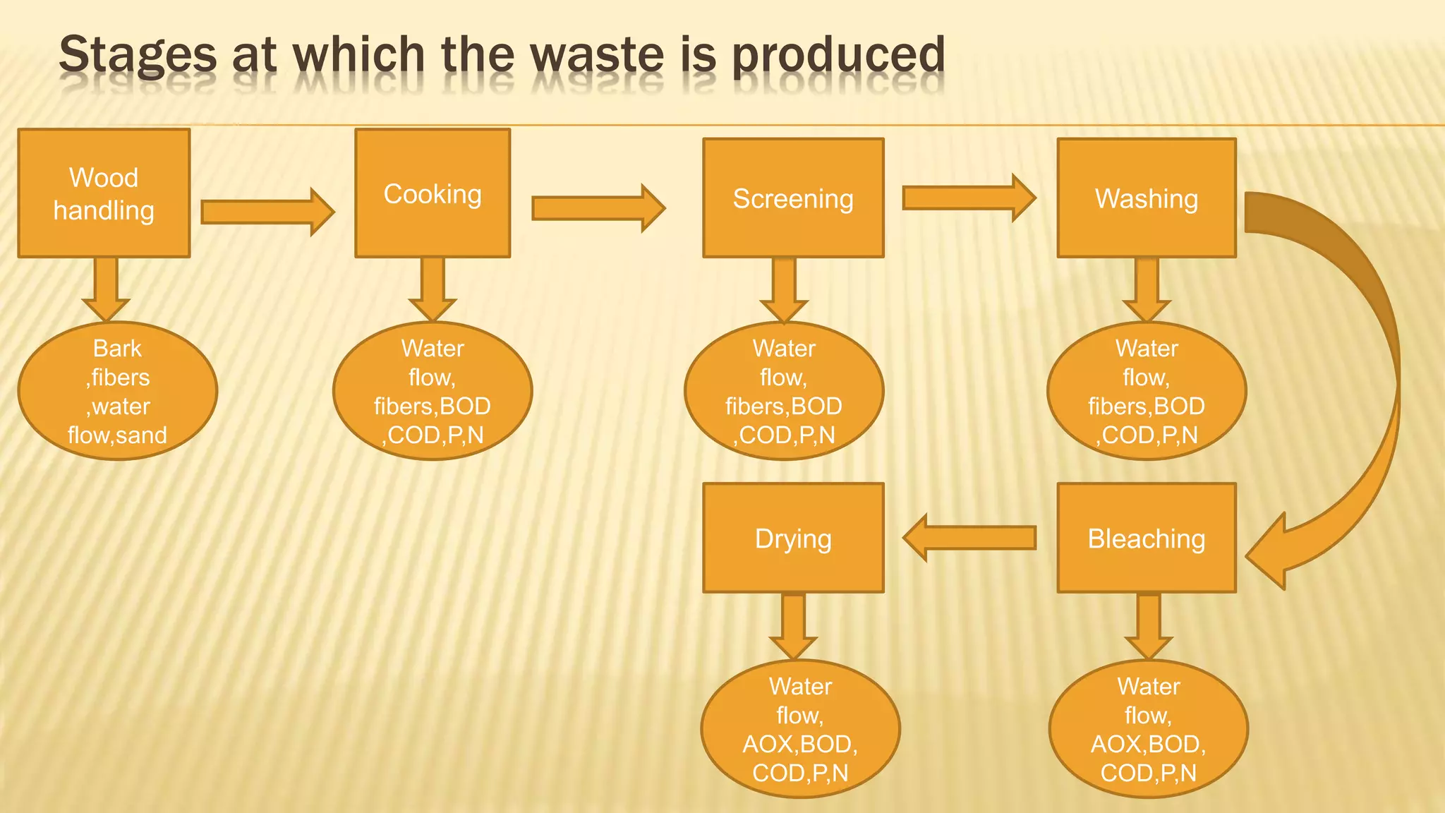 Paper and pulp industry waste and its management | PPTX