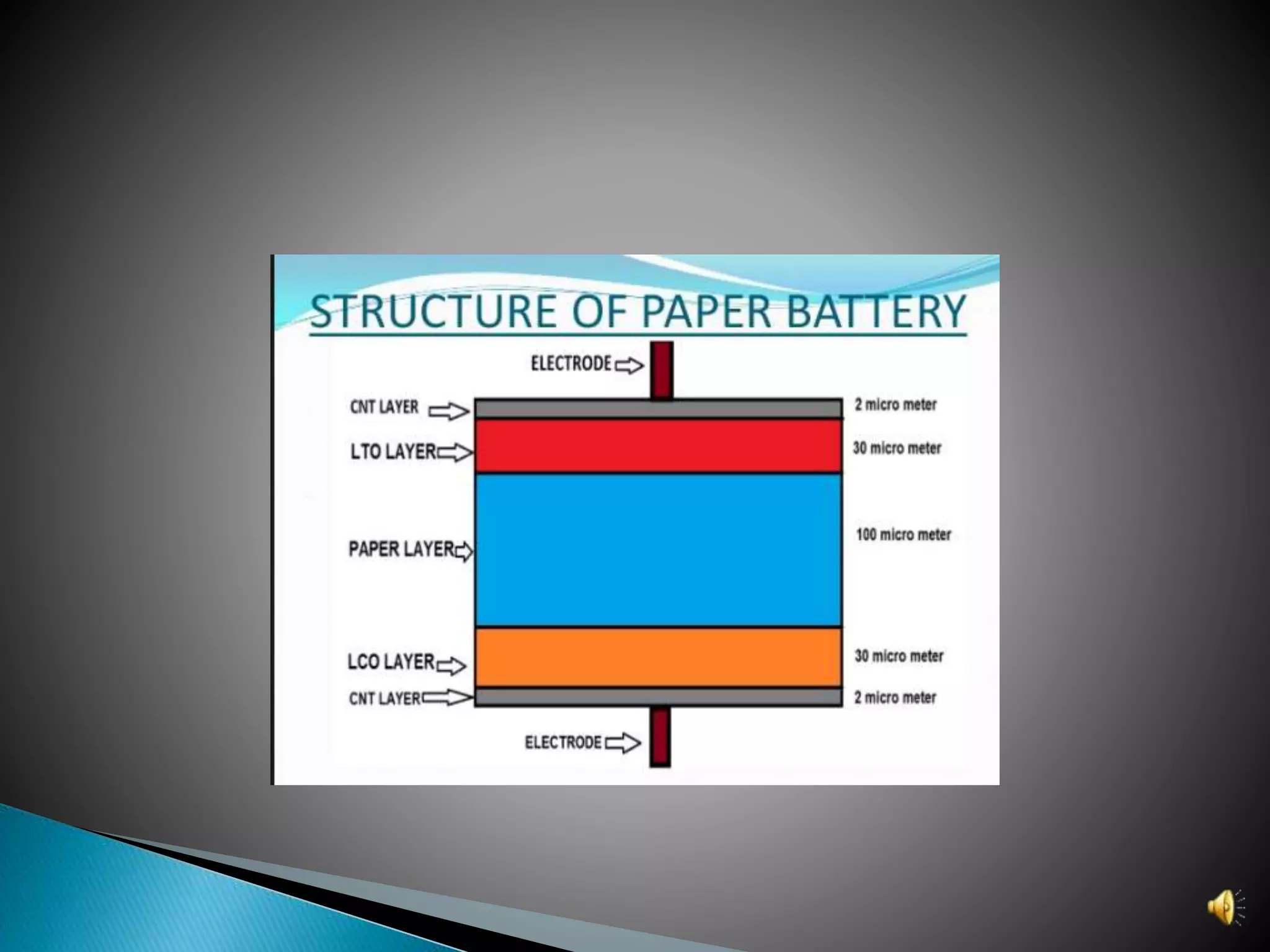 Paper battery | PPT