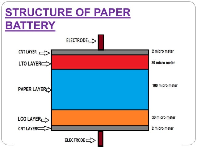 Paperbattery in ppt | PPT