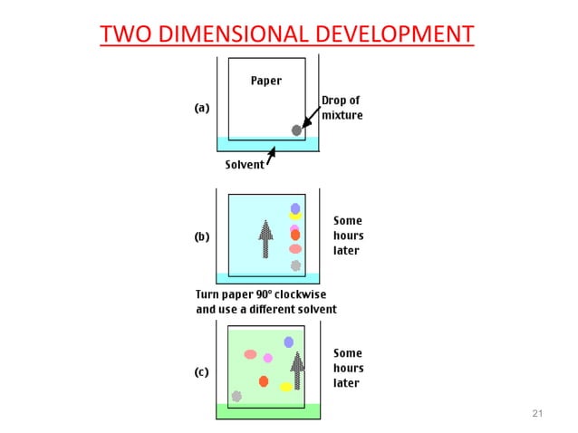 Paper Chromatography or Paper partition chromatography | PPT ...