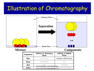 Paper Chromatography, principles, introduction and applications | PPT